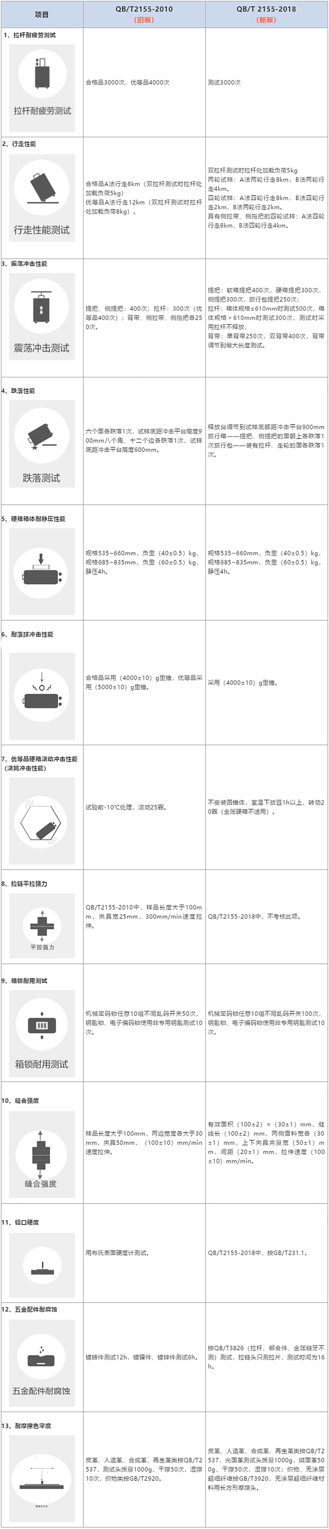 技术│QB/T 2155《旅行箱包》2018版与2010版标准比对！